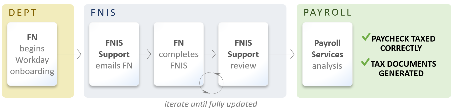 FNIS for Departments - Office for International Students & Scholars